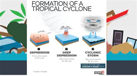 Cyclone Amphan A Look At How Cyclones Are Formed And How Devastating