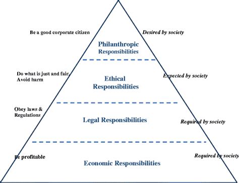 Article Carrolls Corporate Social Responsibility Pyramid