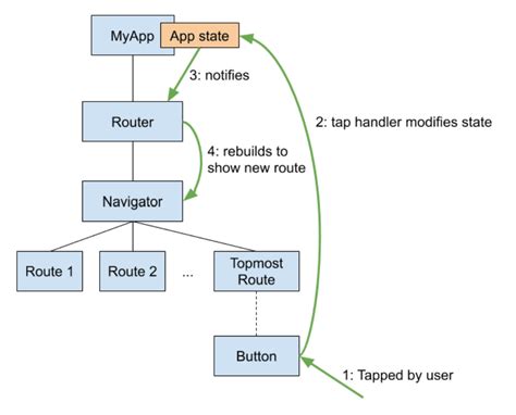 flutter navigator 2 0 指南与原理解析 flutter 中文文档 flutter 中文开发者网站 flutter