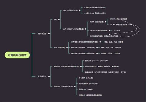 计算机入门之计算机系统组成及易懂思维导图 便当盒俩的博客 Csdn博客 计算机系统组成与互联网知识的思维导图