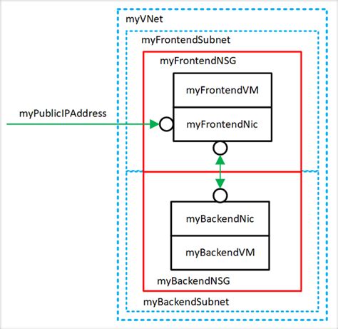 tutorial create and manage azure virtual networks for windows vms