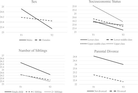Association Of Sex Socioeconomic Status Number Of Siblings And