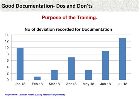 Good Documentation Practices Dos And Donts Gcp Ppt
