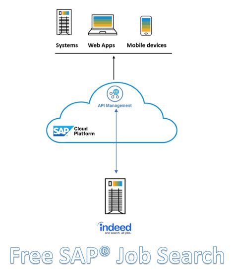 api management as the source for sap jobs search worldwide and some