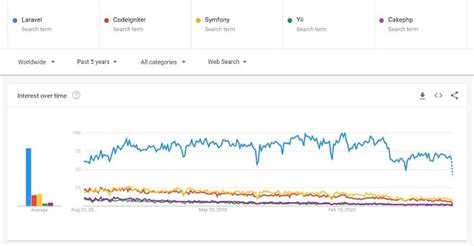 reasons why is laravel praised ubiquitously