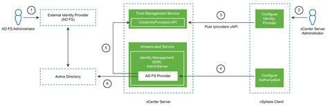 vcenter server identity provider federation configuration process flow