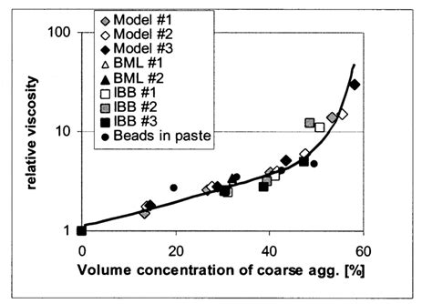 Relative Plastic Viscosity As A Function Of The Particle Concentration