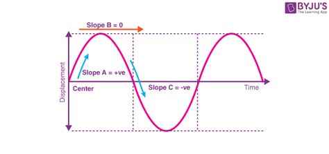 Periodic Function Definition Examples Formula Equations
