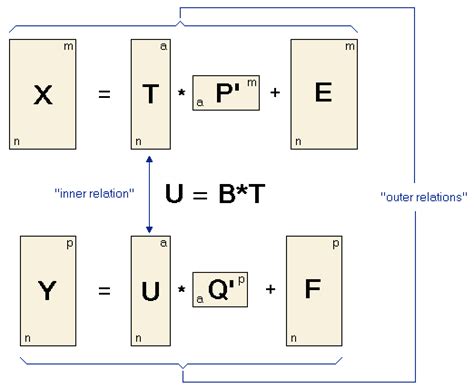 pls partial least squares regression