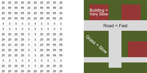 advanced pathfinding in gamemaker with nodes and terrain speeds stuff