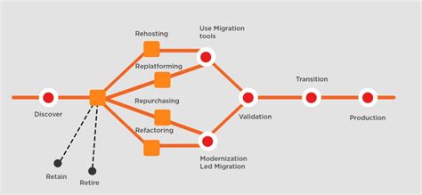 cloud migration v s modernization what to choose sourcefuse
