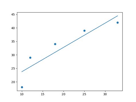 introduction to machine learning linear regression codingstreets