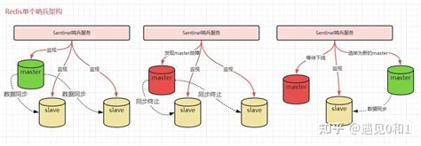 redis哨兵（sentinel）模式 知乎