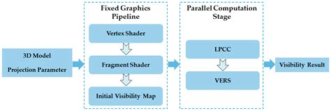 remote sensing free full text gpvc graphics pipeline based