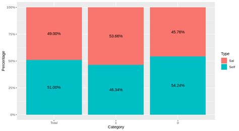 r create combined bar plot of multiple variables using