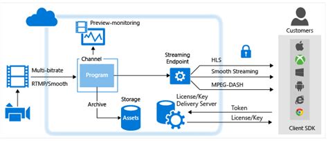 storing live video on azure media services stack overflow