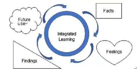 4f Dynamic Guided Reflection Model Diagram Download Scientific Diagram