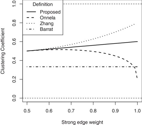 the mean clustering coefficients based on four different definitions as
