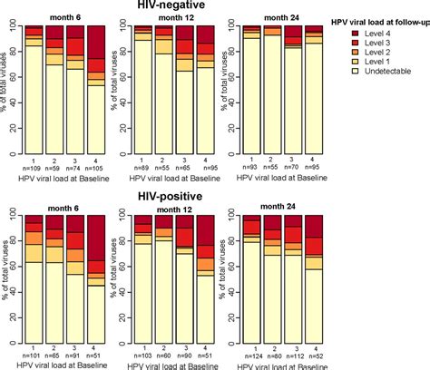 High Risk Human Papillomavirus Viral Load And Persistence Among