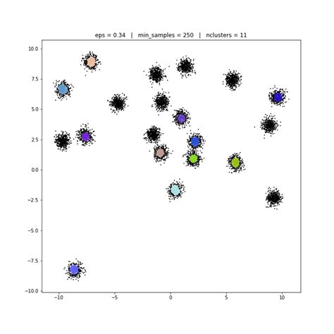How To Choose Your Clustering Method