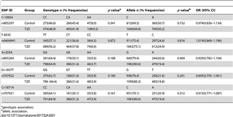 Apom Snp Genotype Distributions Allele Frequencies And Association