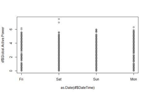 dataframe r plot numeric variable vs days of the week