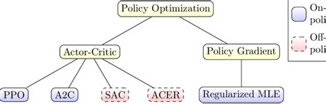 Taxonomy Of The Reinforcement Learning Rl Algorithms Explored In This