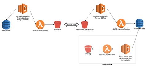 migrating dynamodb from one aws account to another with zero downtime