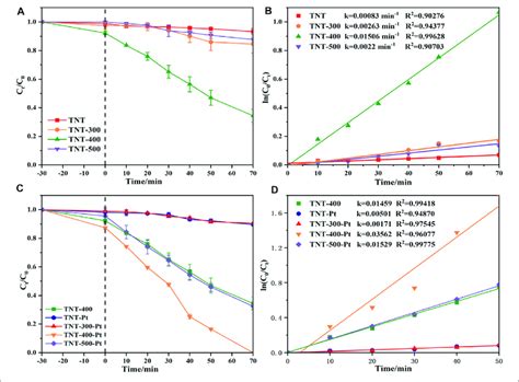 A Photocatalytic Decomposition Of Rhb And B Pseudo First Order