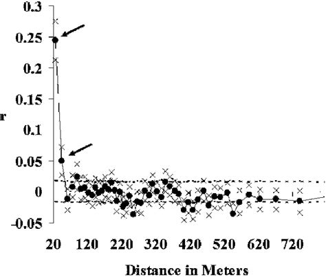 a correlogram plotting the mean spatial autocorrelation