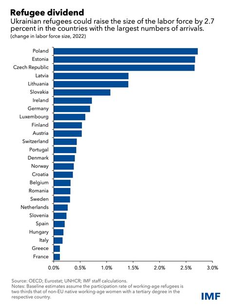 How Can European Governments Support Ukrainian Refugees World