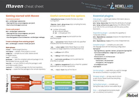 mvn maven options cheat sheet jrebel by perforce cheat sheets