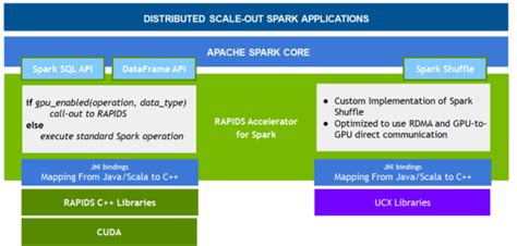 accelerating apache spark 3 0 with gpus and rapids nvidia technical blog