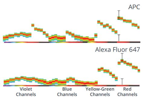 Cytek™ Aurora Next Level Spectral Flow Cytometry Cytek Biosciences