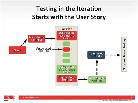how to fit testing into the iteration