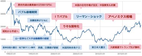 令和の相場の見通し、平成の相場を振り返り【特集】 みんかぶ みんなの株式