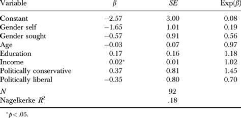 results of logistic regression model predicting likelihood