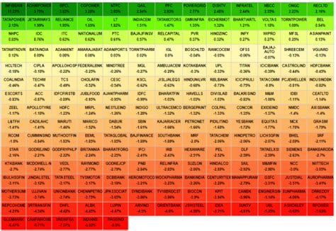 creating dynamic heatmap for indian stock market unofficed