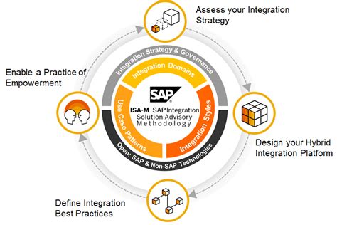 sap integration suite the hybrid integration platform for the