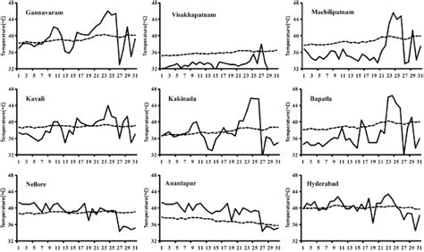 Time Series Of Daily Maximum Temperature °c At Different Locations In