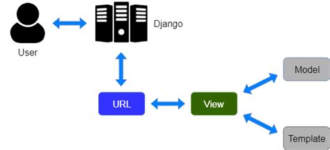 introduction to django dzone web dev