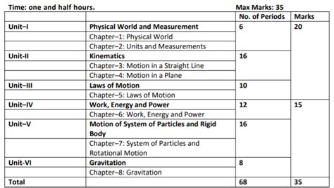 Cbse Class 11 Physics Syllabus Combined Term 1 And Term 2 2021 22 Cbse