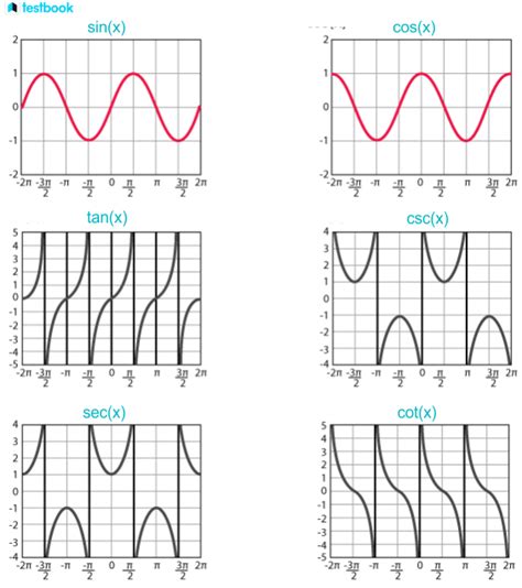 Trigonometry Graph Sin Cos Tan Cosec Sec Cot Graphs And Examples