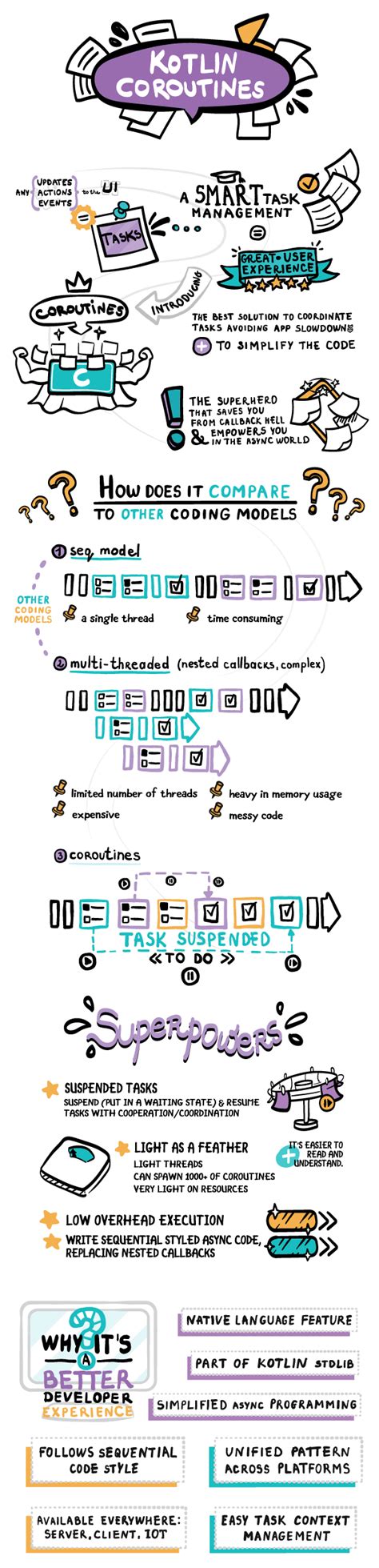 kotlin coroutines infographic infographic coding multi threading