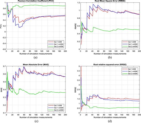 Performance Analysis A Pearson Correlation Coefficient Pcc B