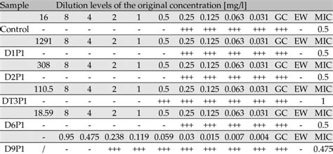 Overview Of The Antimicrobial Activity Of The Released Daptomycin