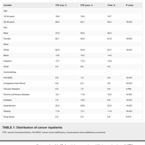 Table 1 From Risk Factor Analysis Of Venous Thromboembolism In Cancer
