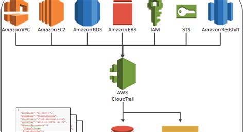 Aws Cloudtrail Vs Aws Config Archives Jayendras Cloud Certification Blog