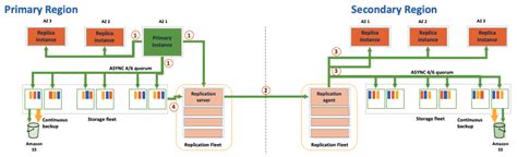 cross region disaster recovery using amazon aurora global database for