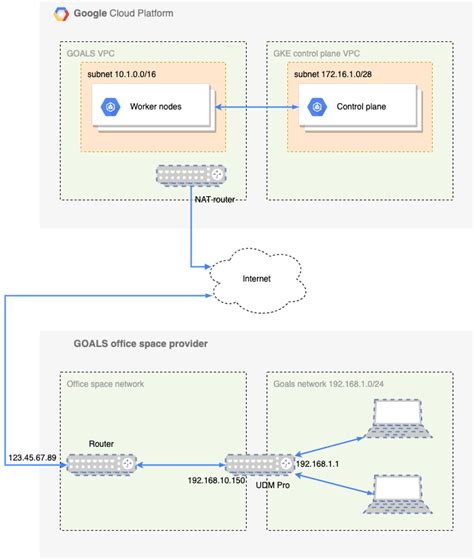 howto connect to a private gke cluster using a site to site vpn